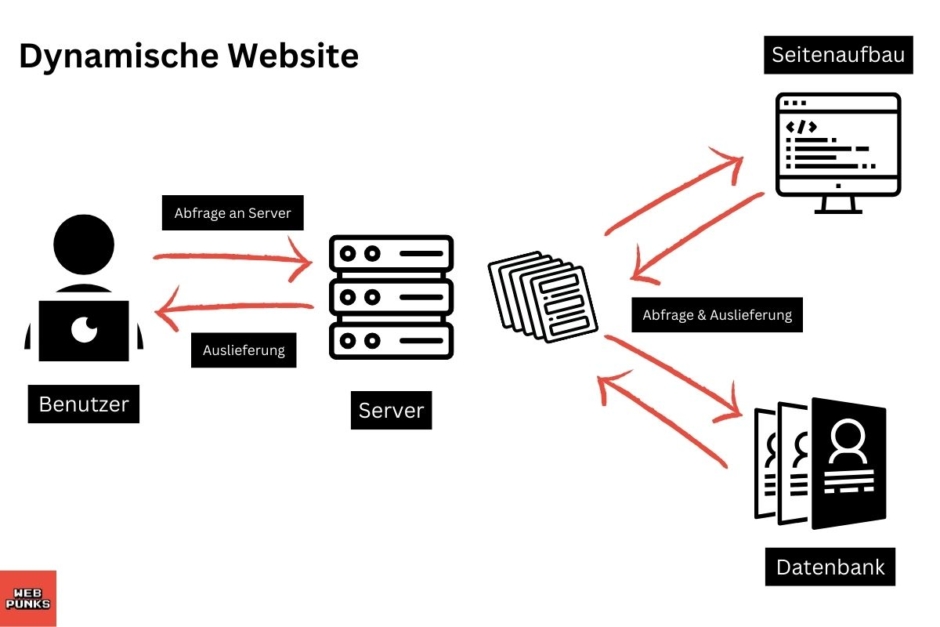 Statische Website oder dynamische: der große Vergleich! - WEBPUNKS