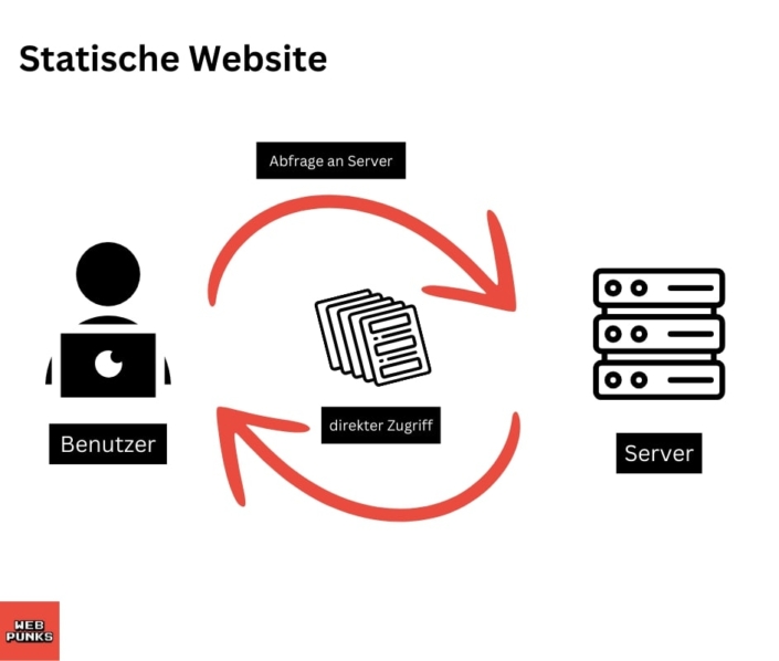 Statische Website oder dynamische: der große Vergleich! - WEBPUNKS